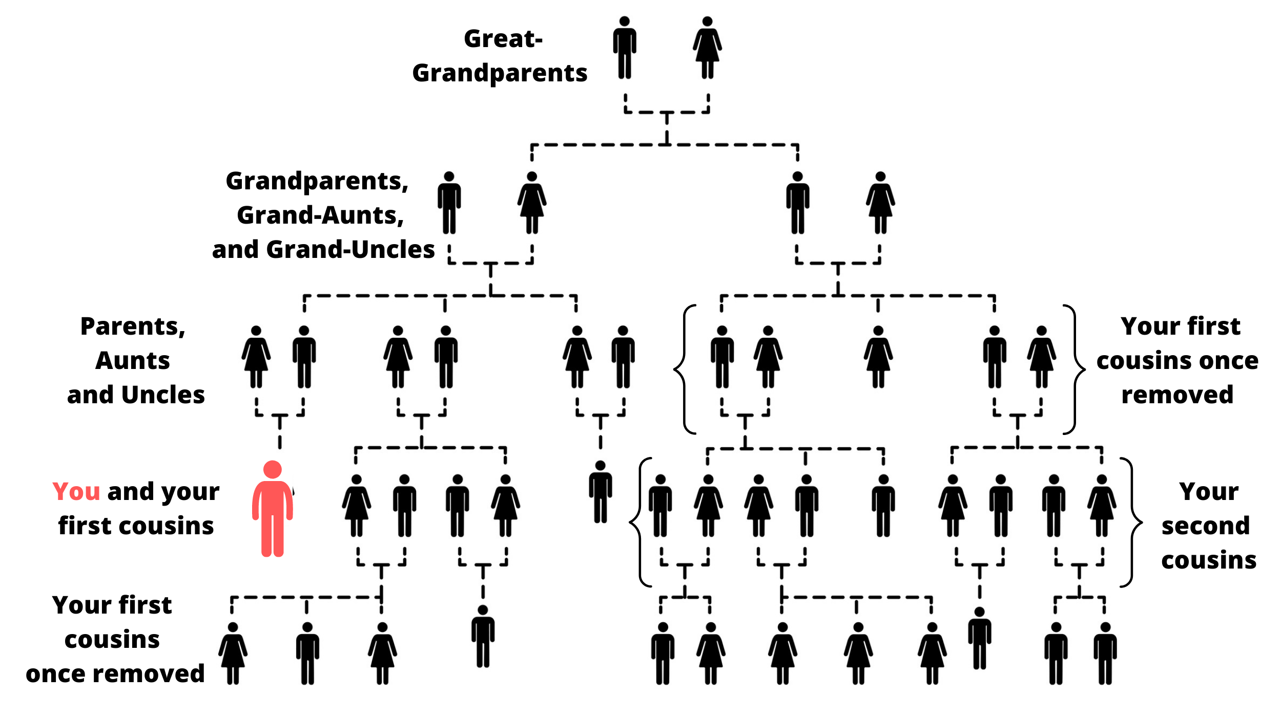 How Is My Niece's Daughter Related to Me?